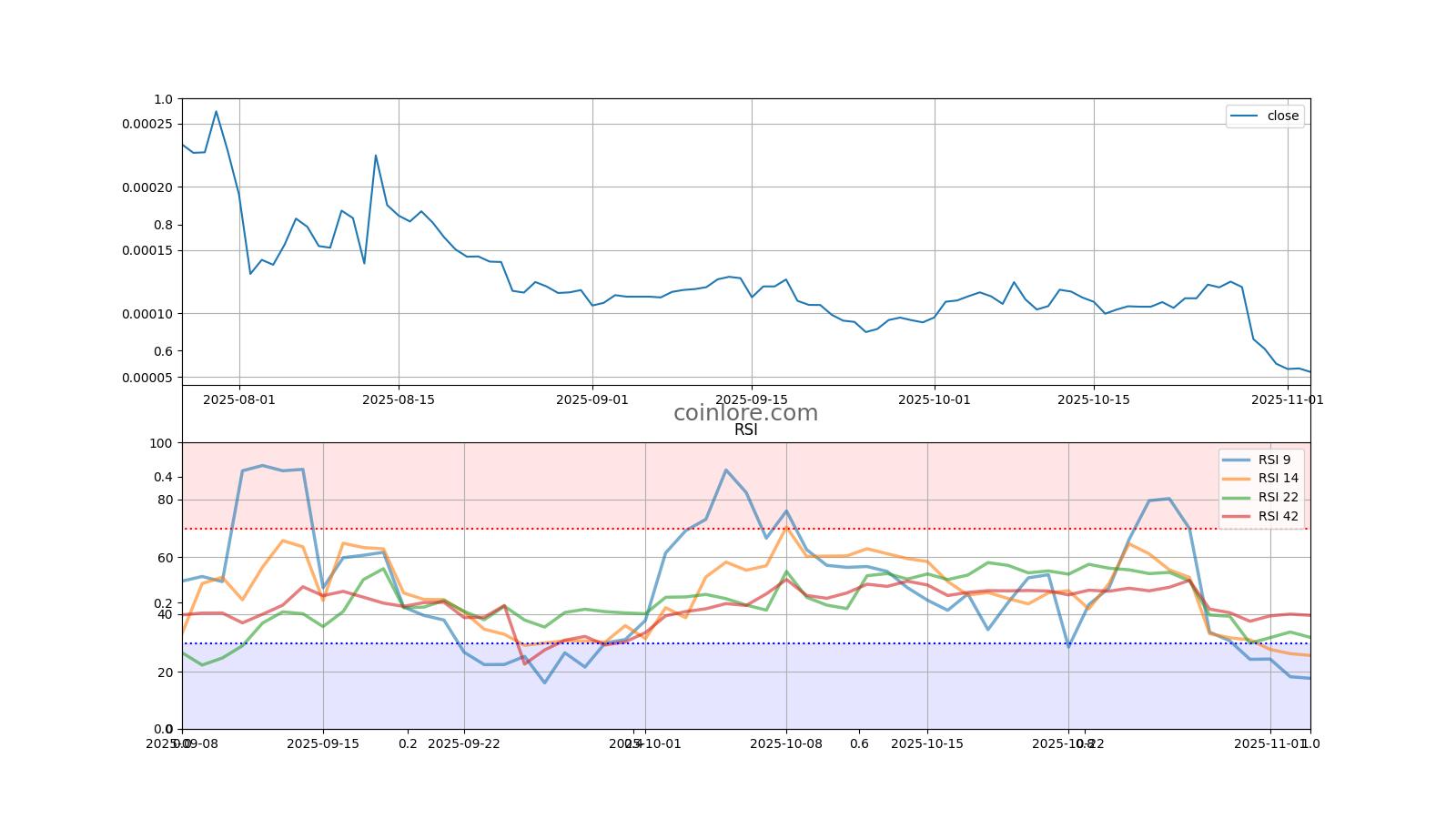 DOJO Protocol RSI indicator