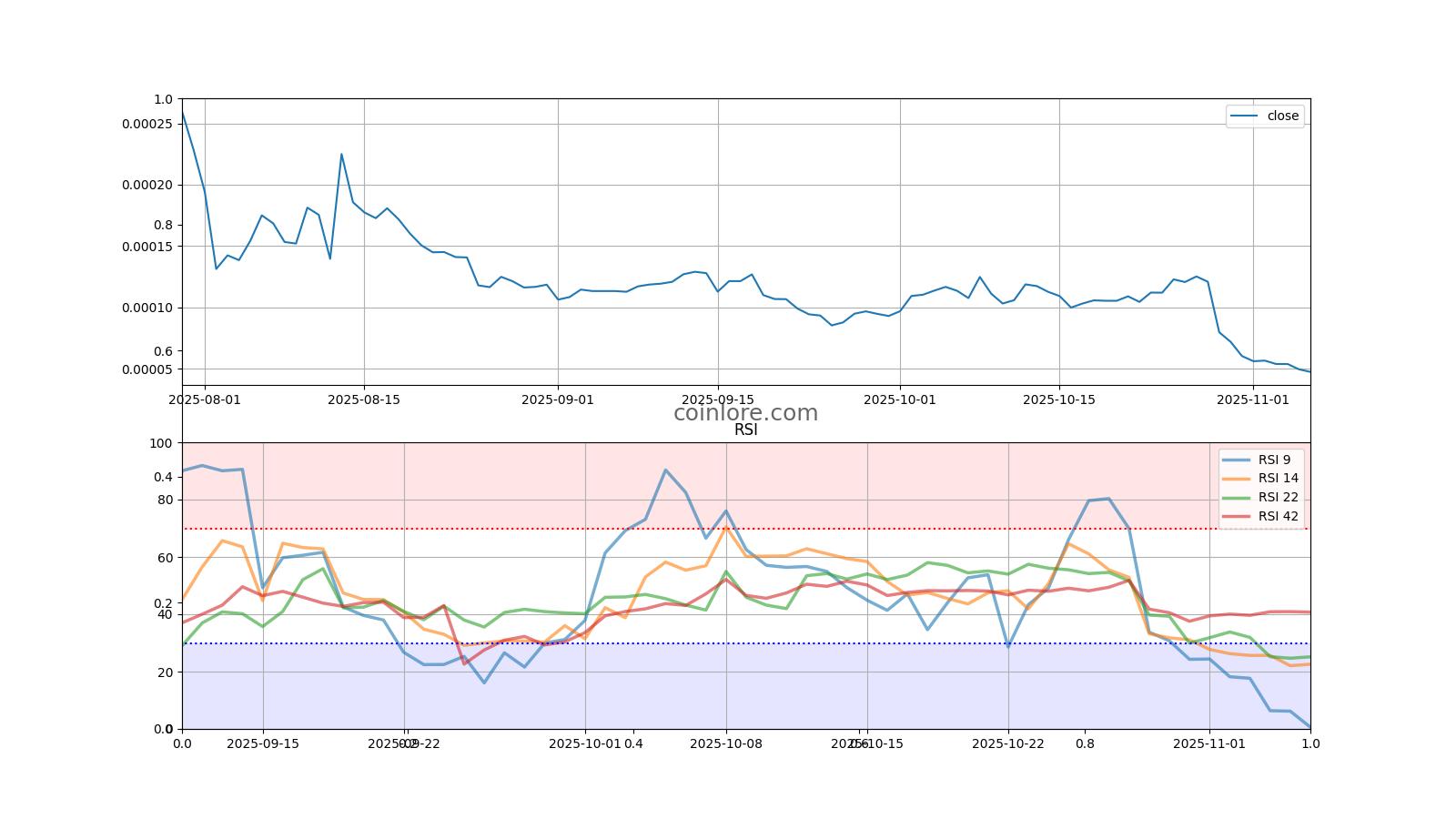 DOJO Protocol RSI indicator
