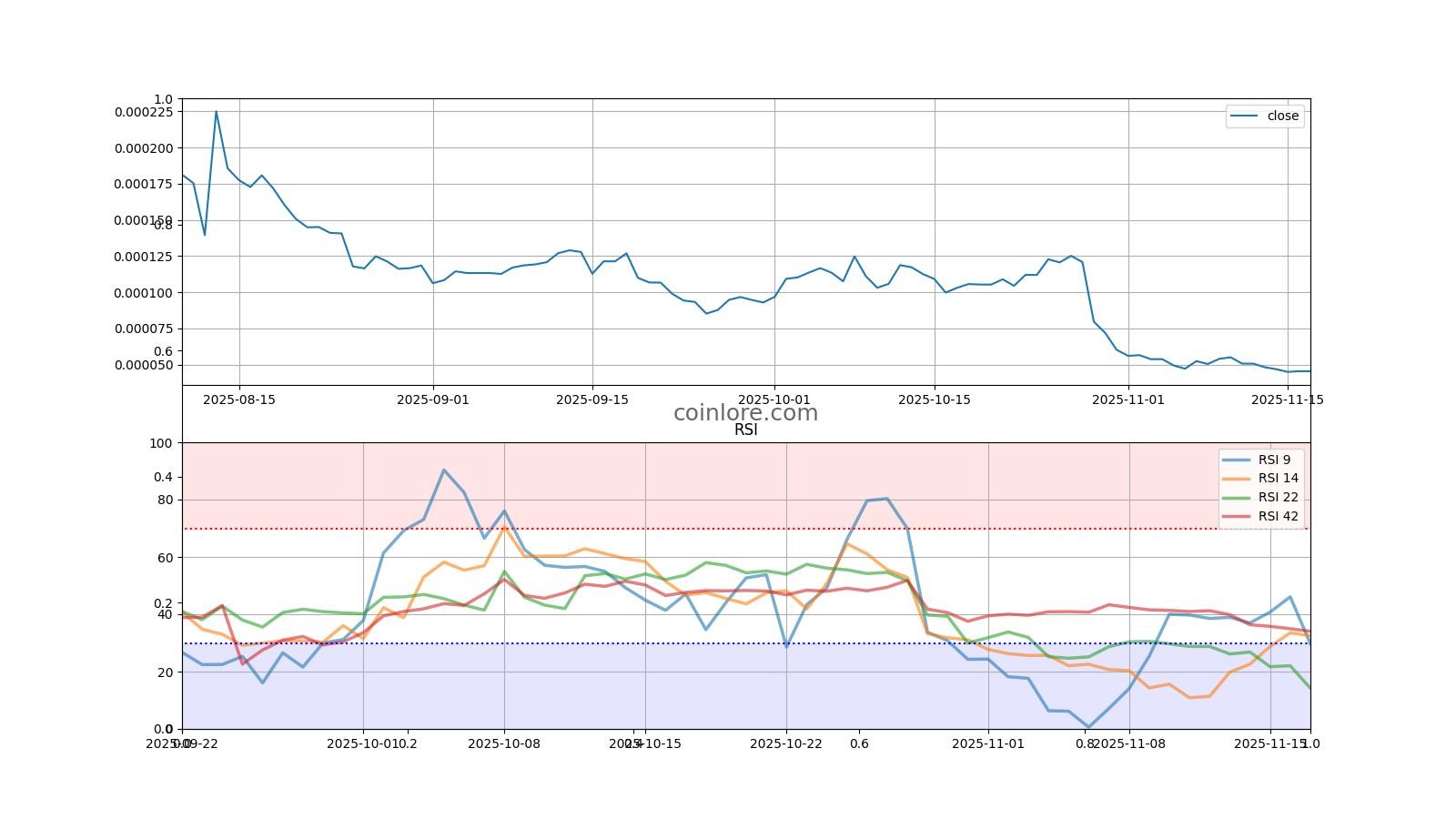 DOJO Protocol RSI indicator