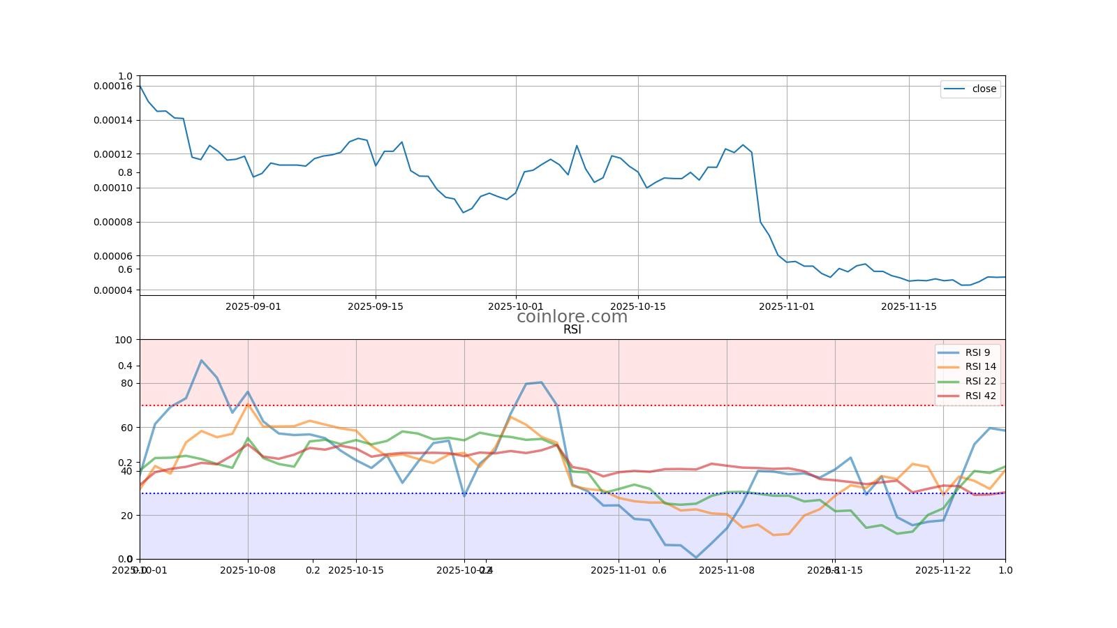 DOJO Protocol RSI indicator