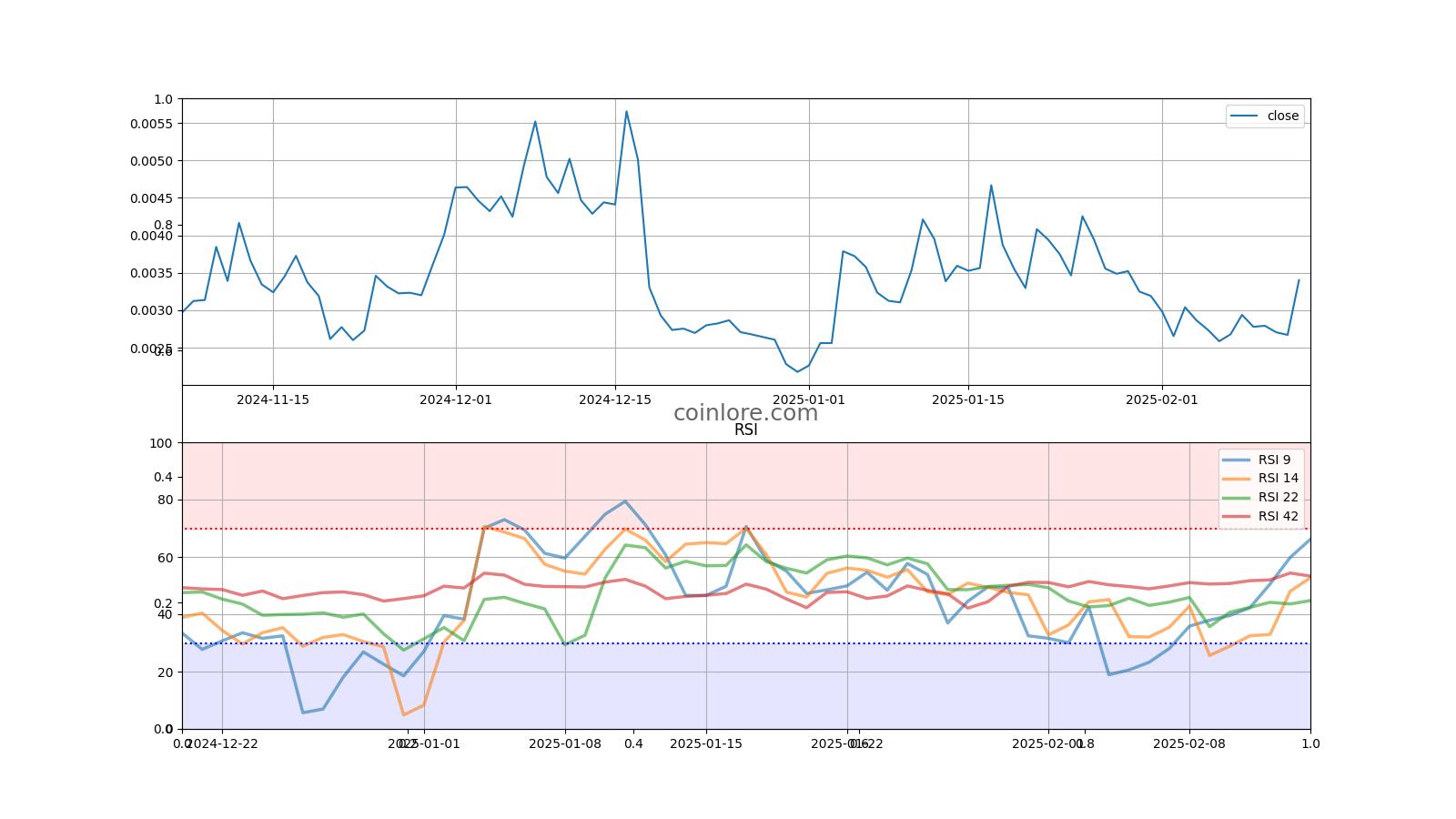 DOJO Protocol RSI indicator
