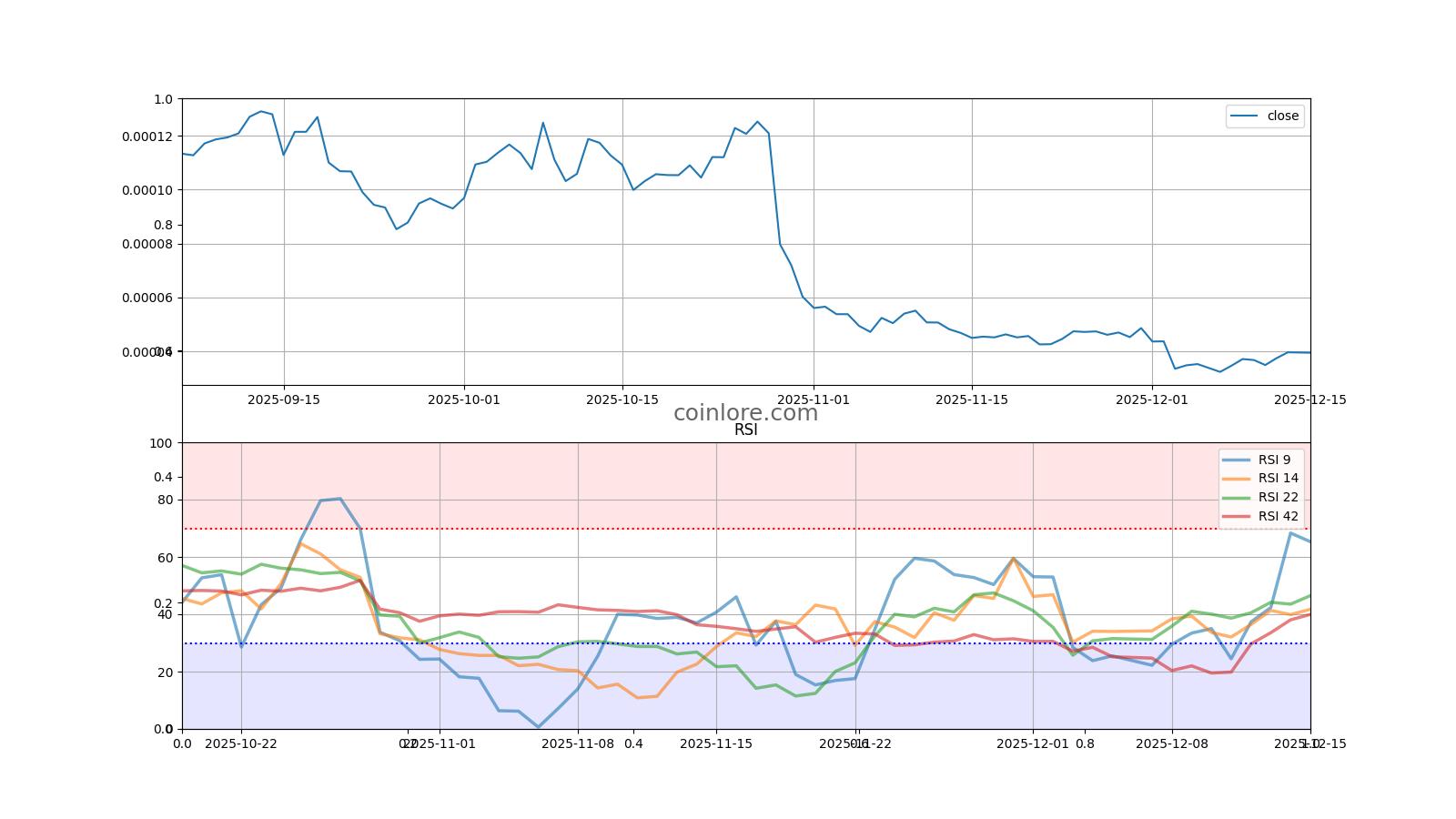 DOJO Protocol RSI indicator