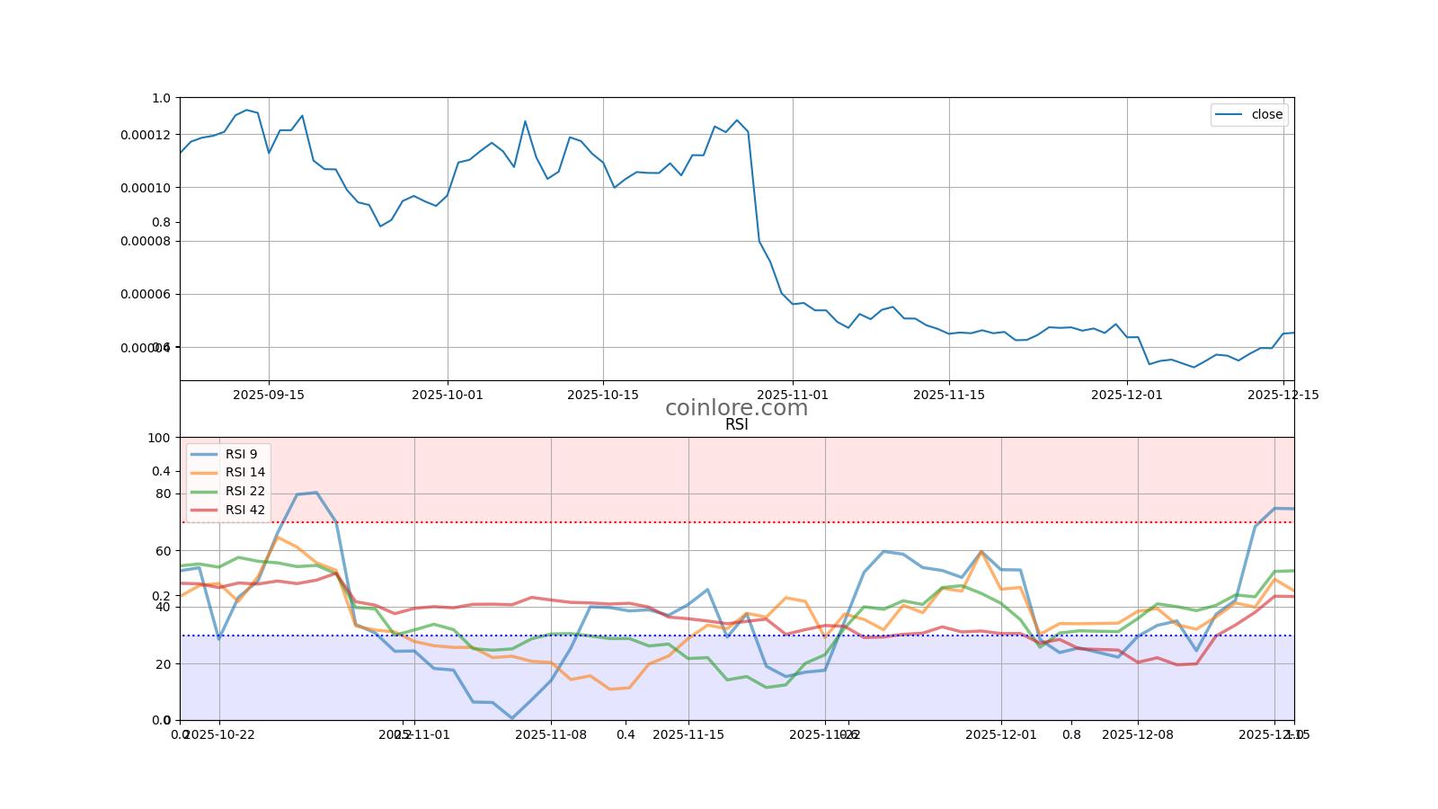 DOJO Protocol RSI indicator
