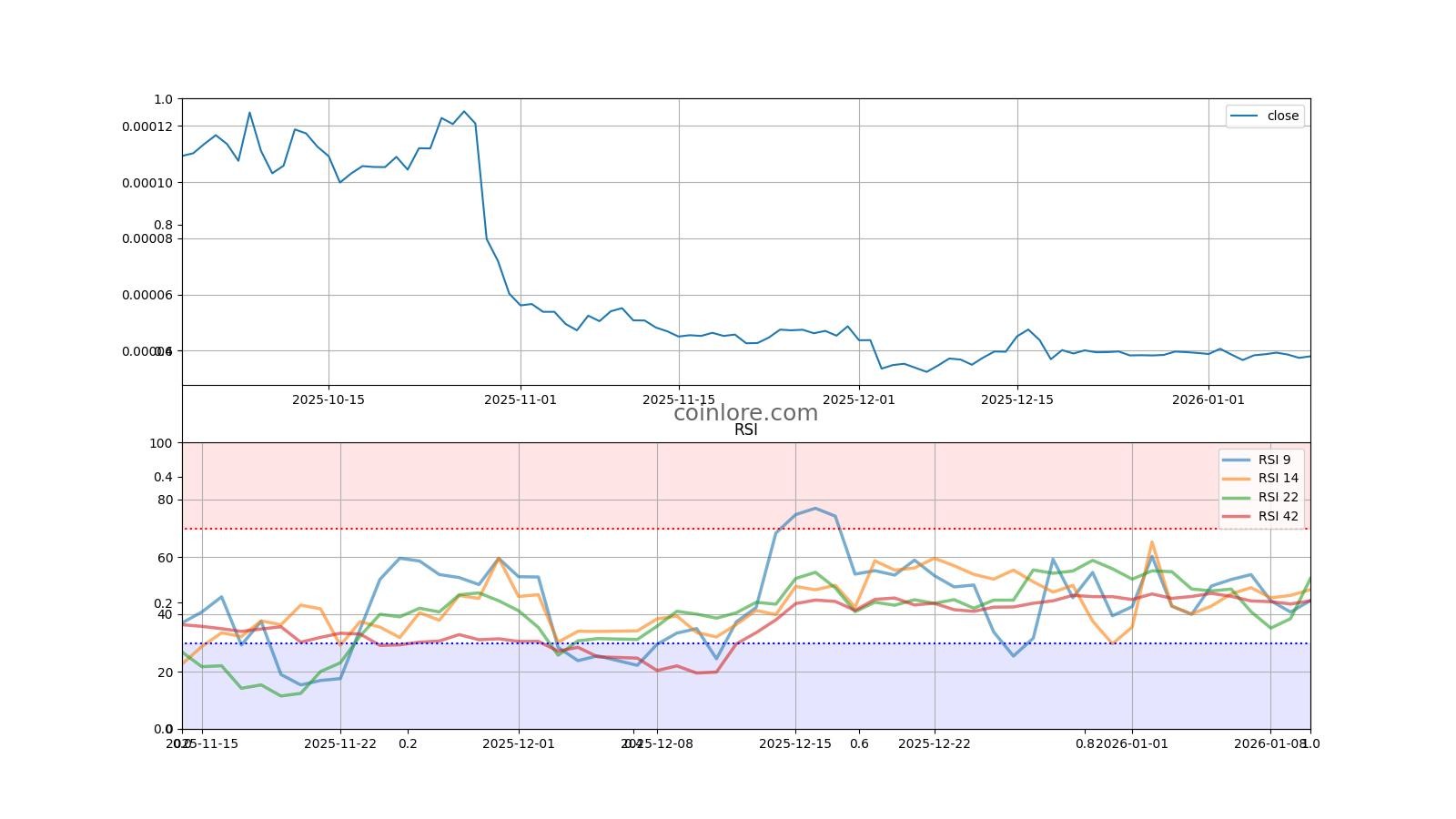 DOJO Protocol RSI indicator