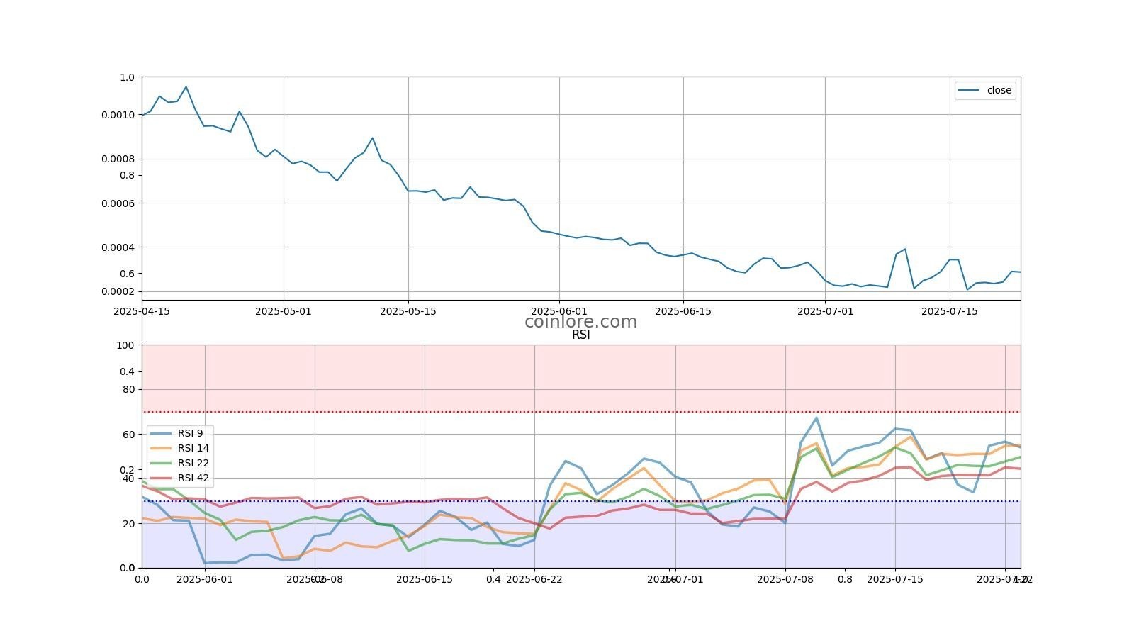 DOJO Protocol RSI indicator