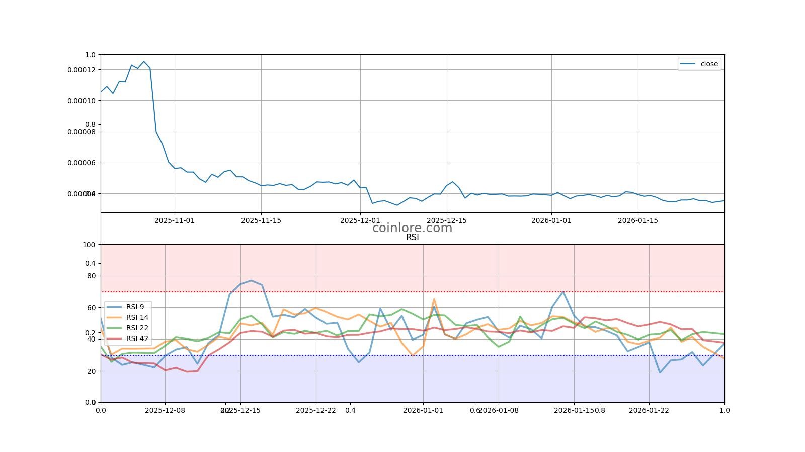 DOJO Protocol RSI indicator