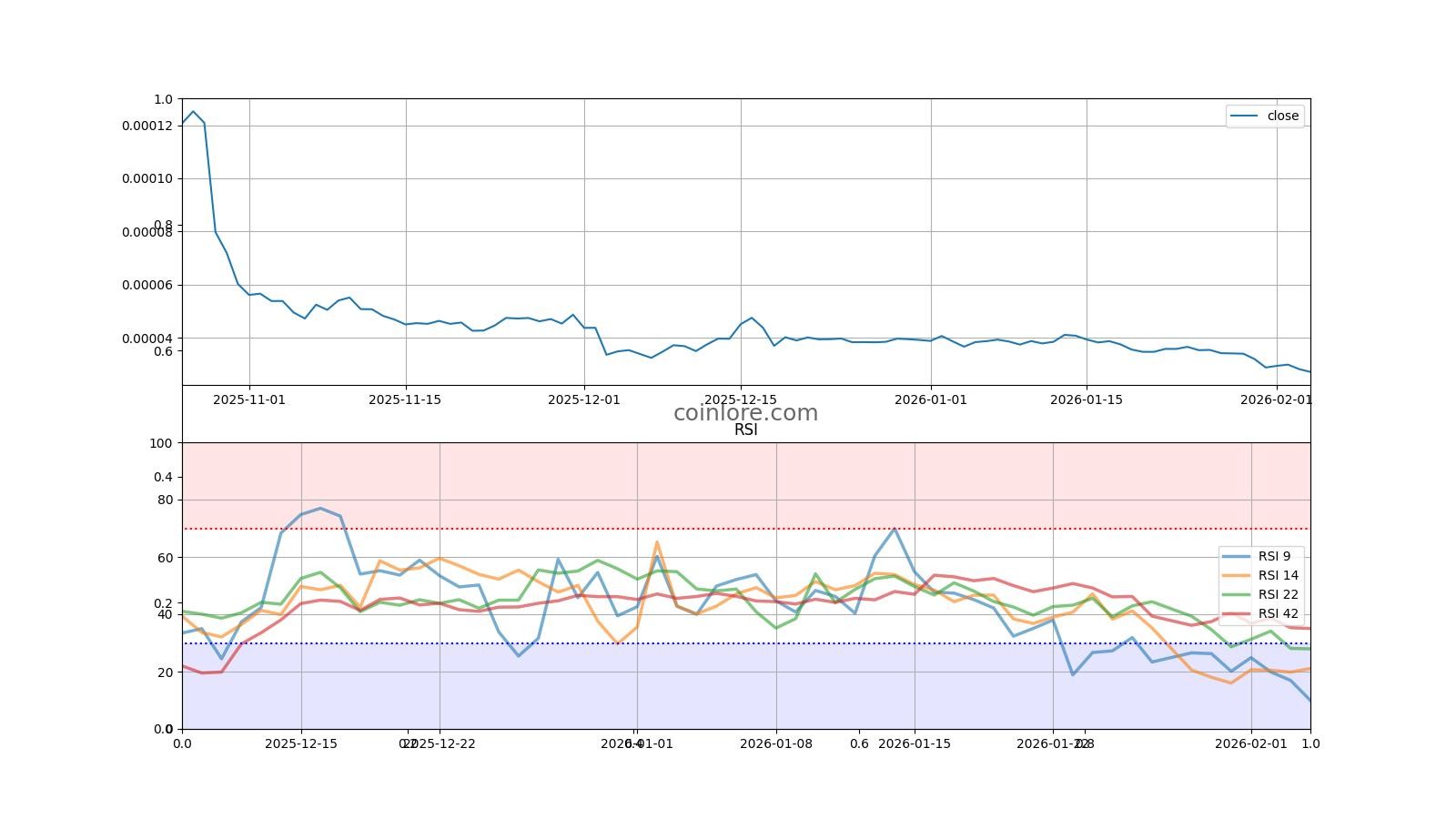 DOJO Protocol RSI indicator