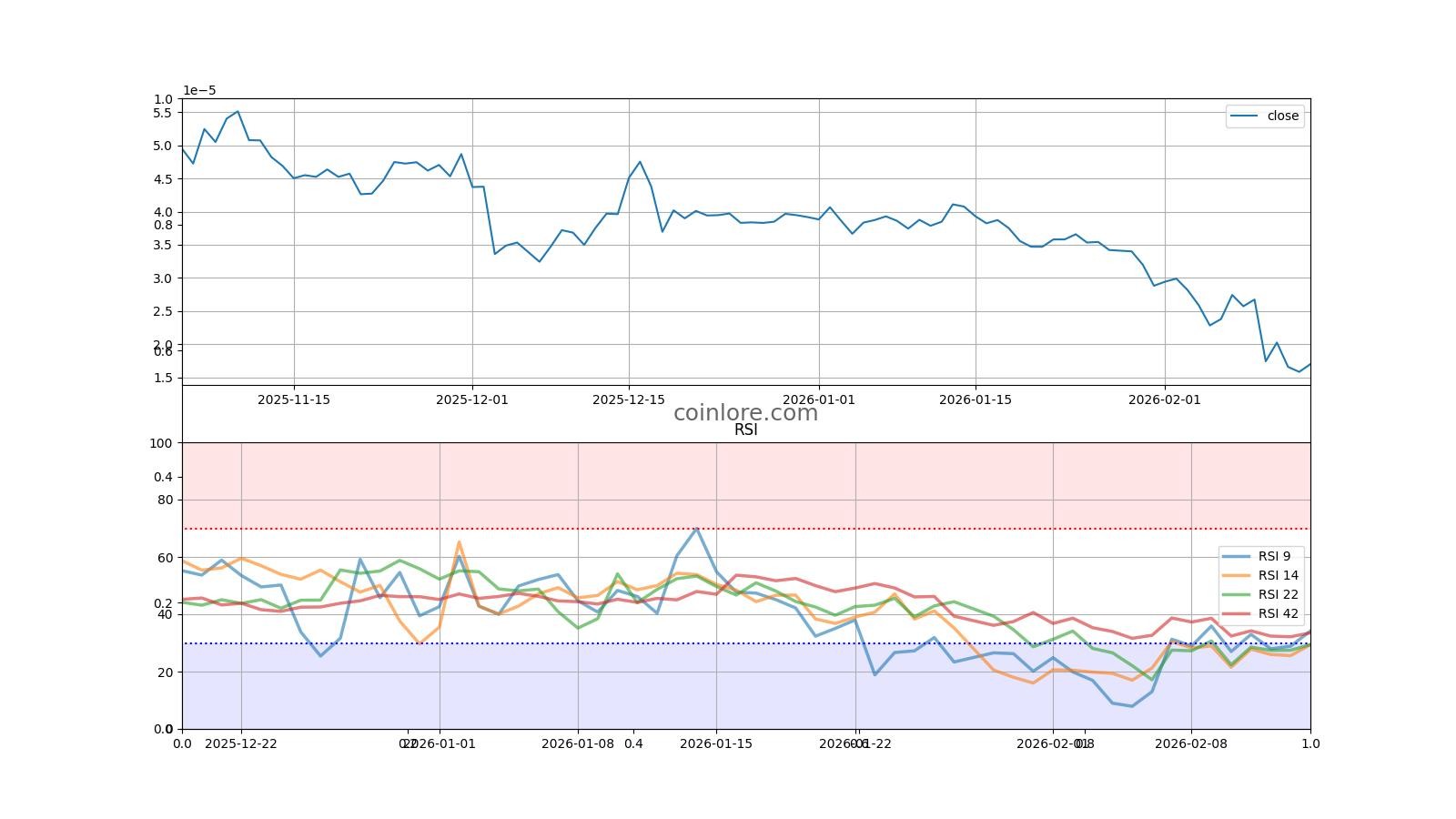 DOJO Protocol RSI indicator