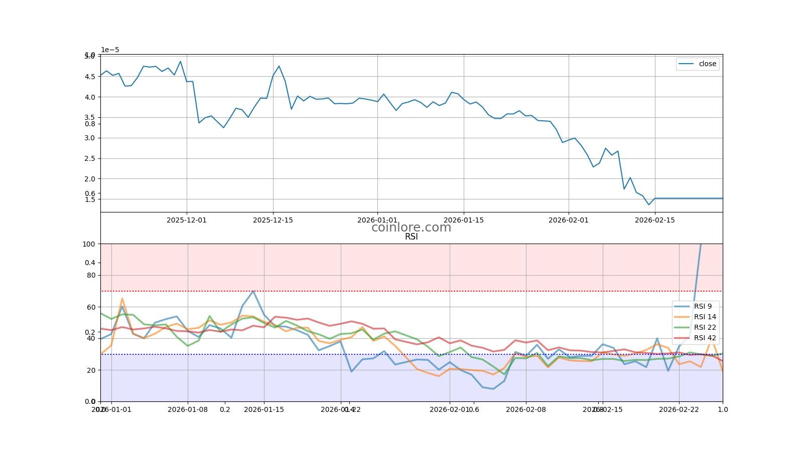 DOJO Protocol RSI indicator