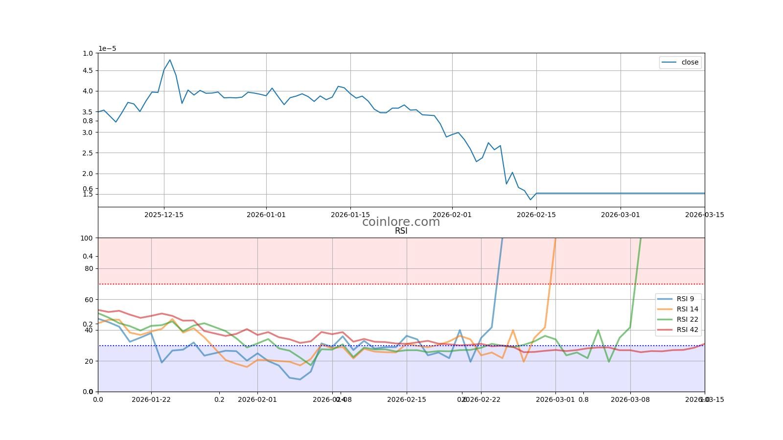 DOJO Protocol RSI indicator