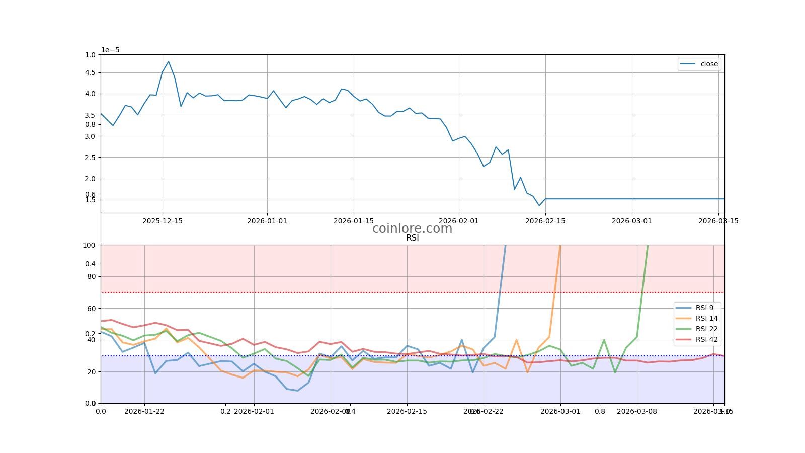 DOJO Protocol RSI indicator