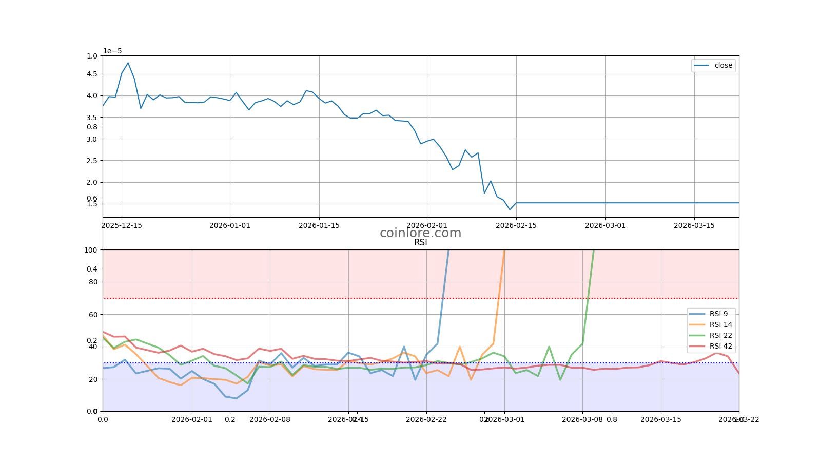 DOJO Protocol RSI indicator