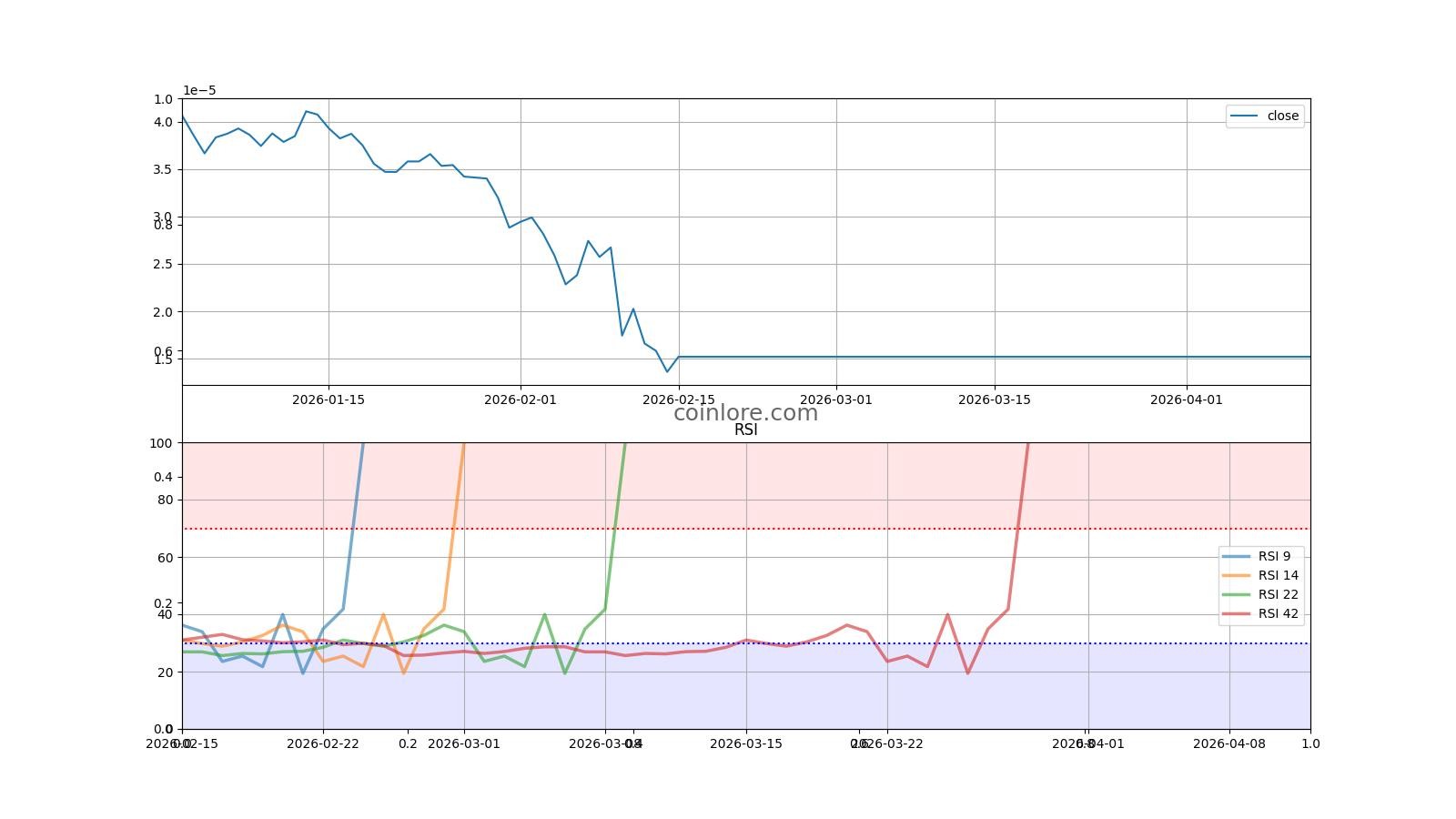 DOJO Protocol RSI indicator