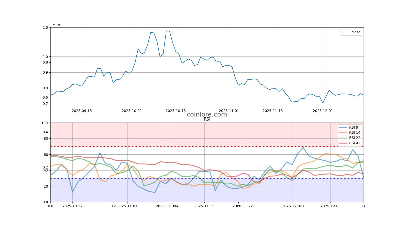 DOJO RSI indicator