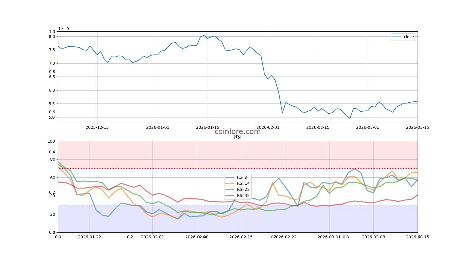 DOJO RSI indicator