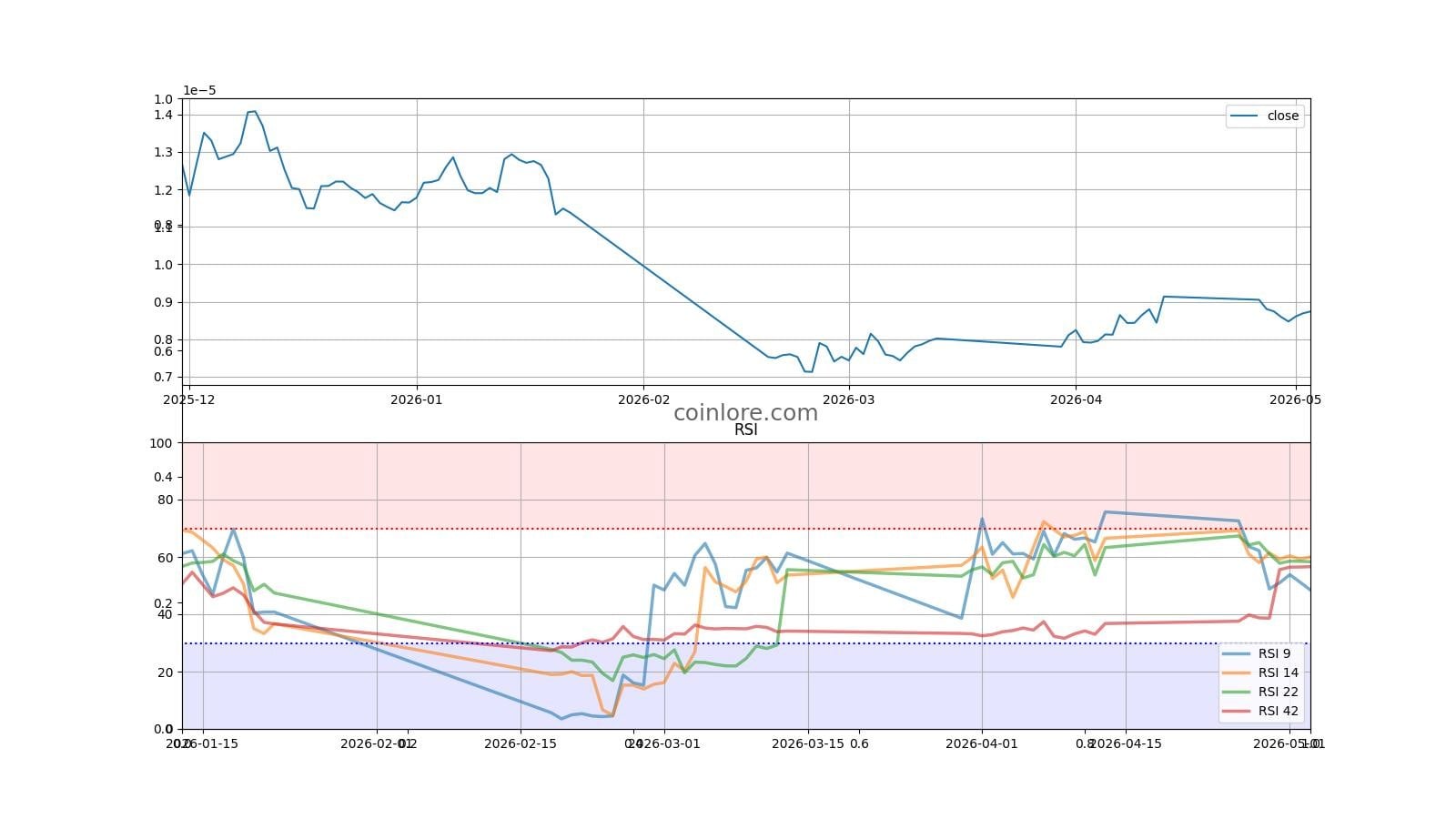 Doke Inu RSI indicator