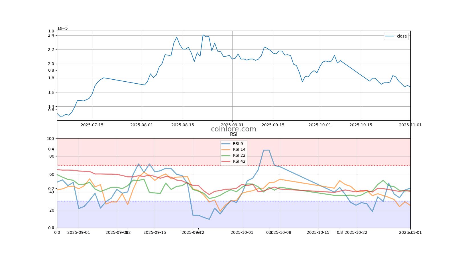 Doke Inu RSI indicator