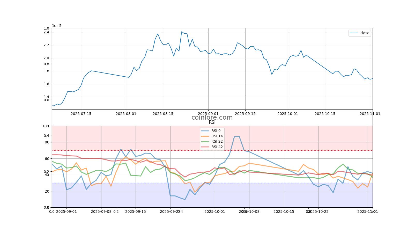 Doke Inu RSI indicator
