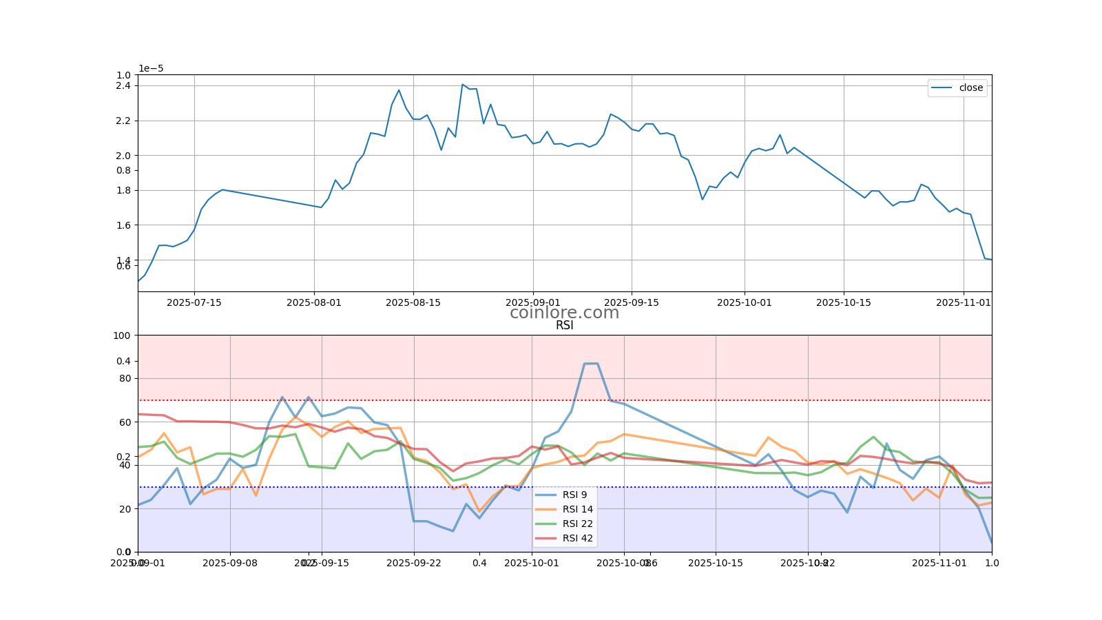 Doke Inu RSI indicator