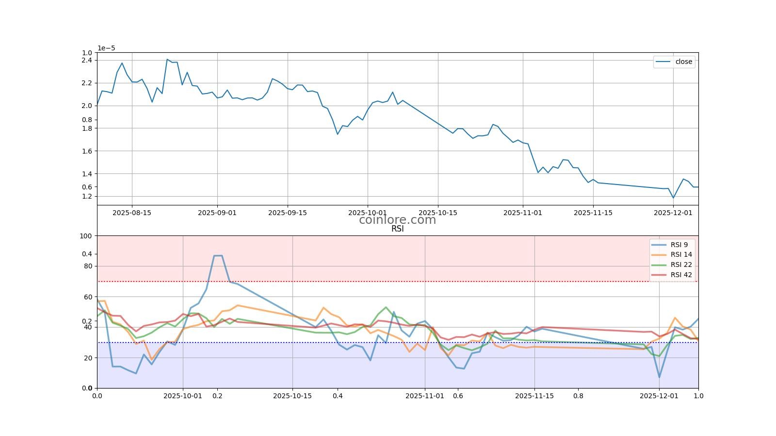 Doke Inu RSI indicator