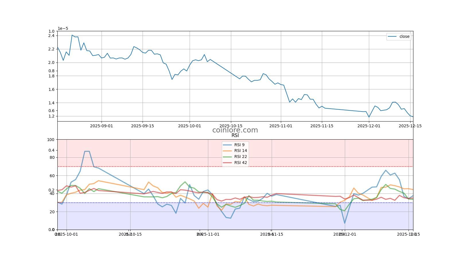 Doke Inu RSI indicator
