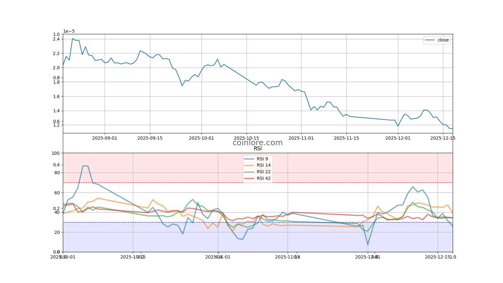 Doke Inu RSI indicator