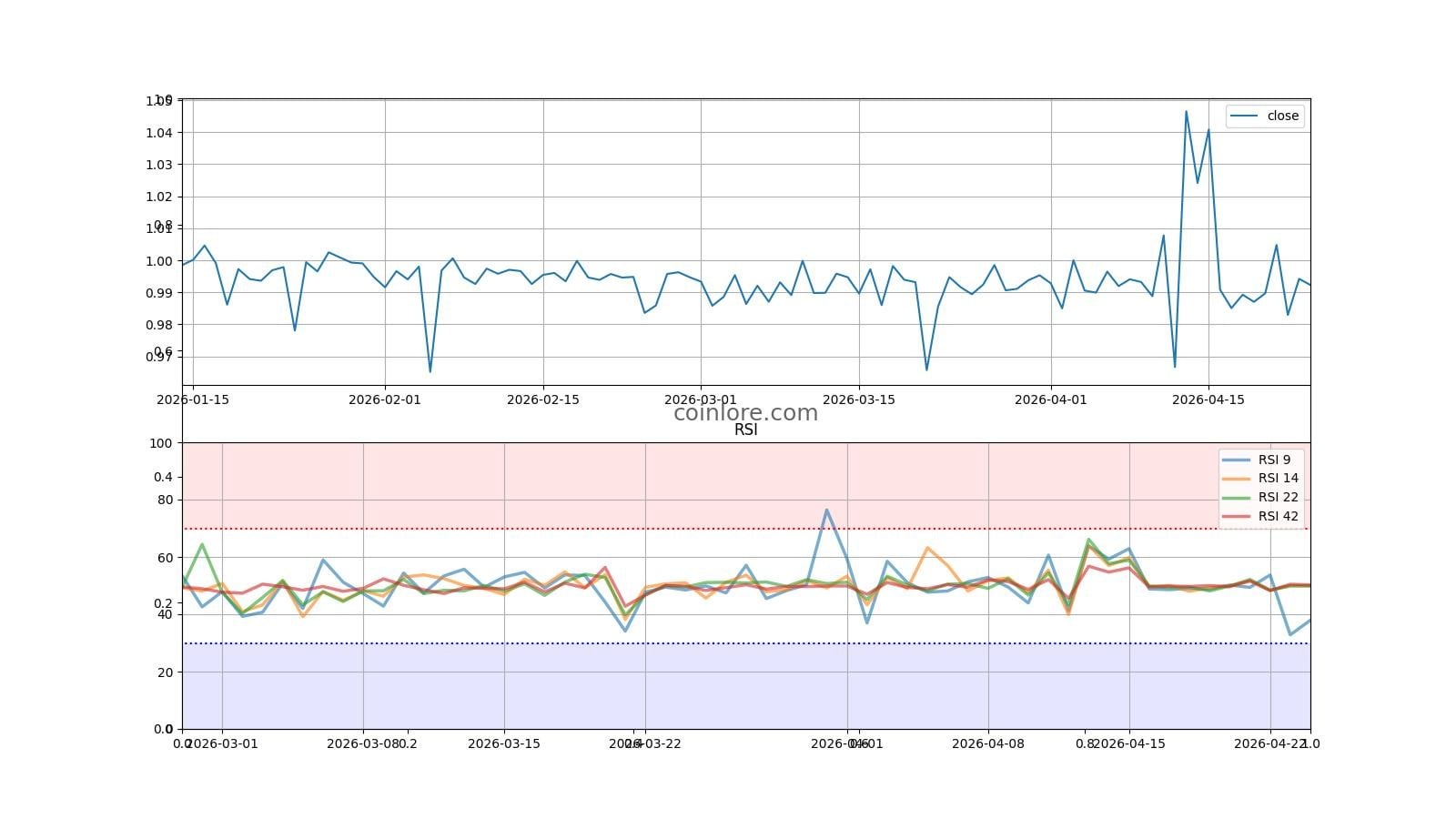 Dola USD Stablecoin RSI indicator