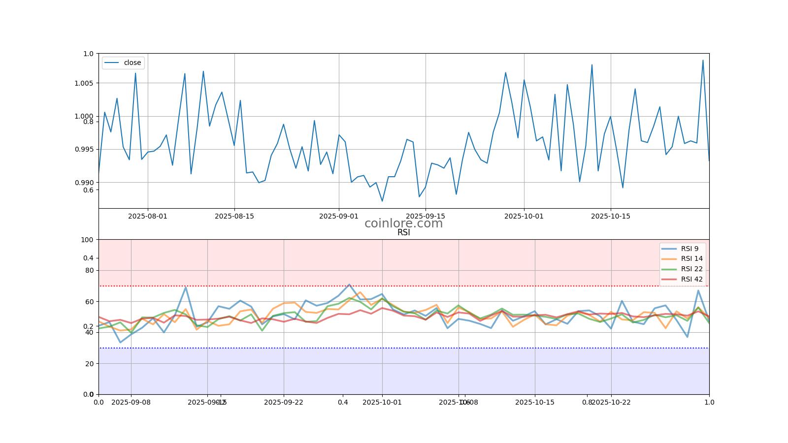 Dola USD Stablecoin RSI indicator