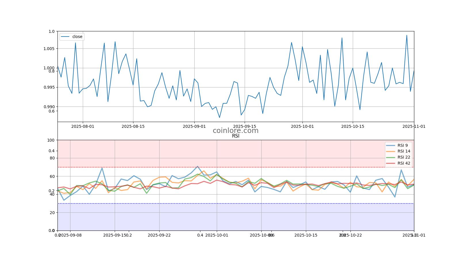 Dola USD Stablecoin RSI indicator