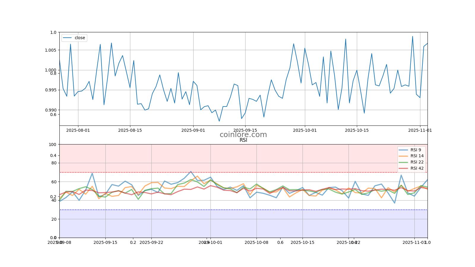 Dola USD Stablecoin RSI indicator