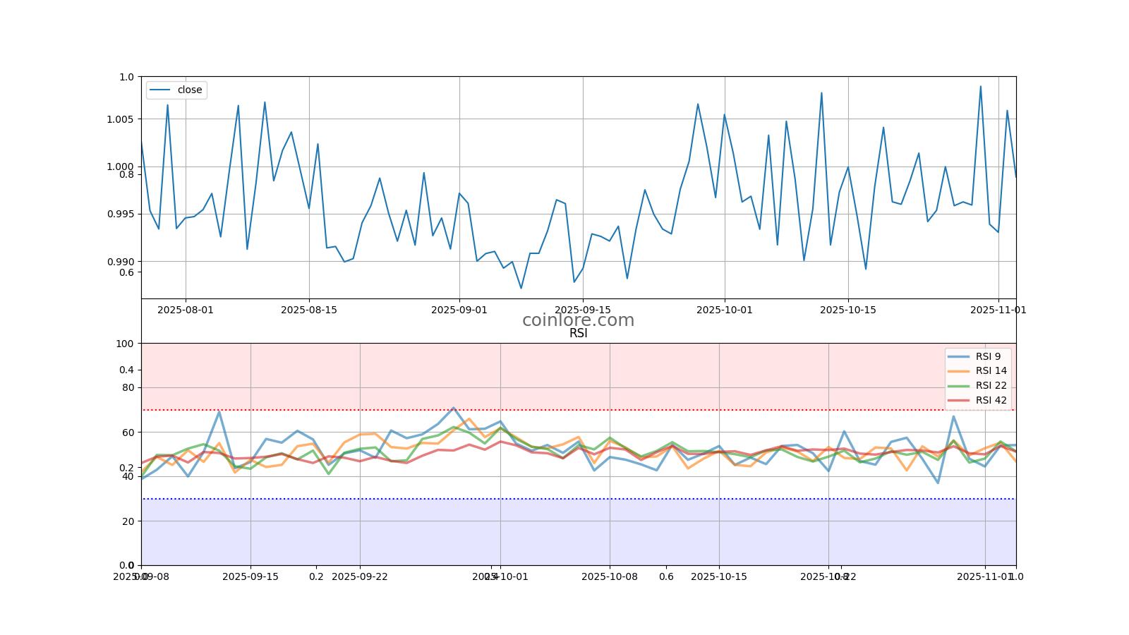 Dola USD Stablecoin RSI indicator