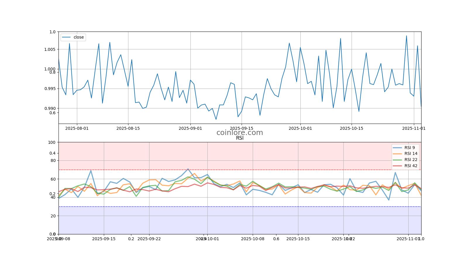 Dola USD Stablecoin RSI indicator