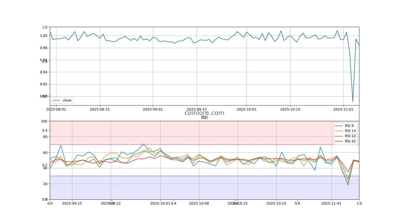 Dola USD Stablecoin RSI indicator
