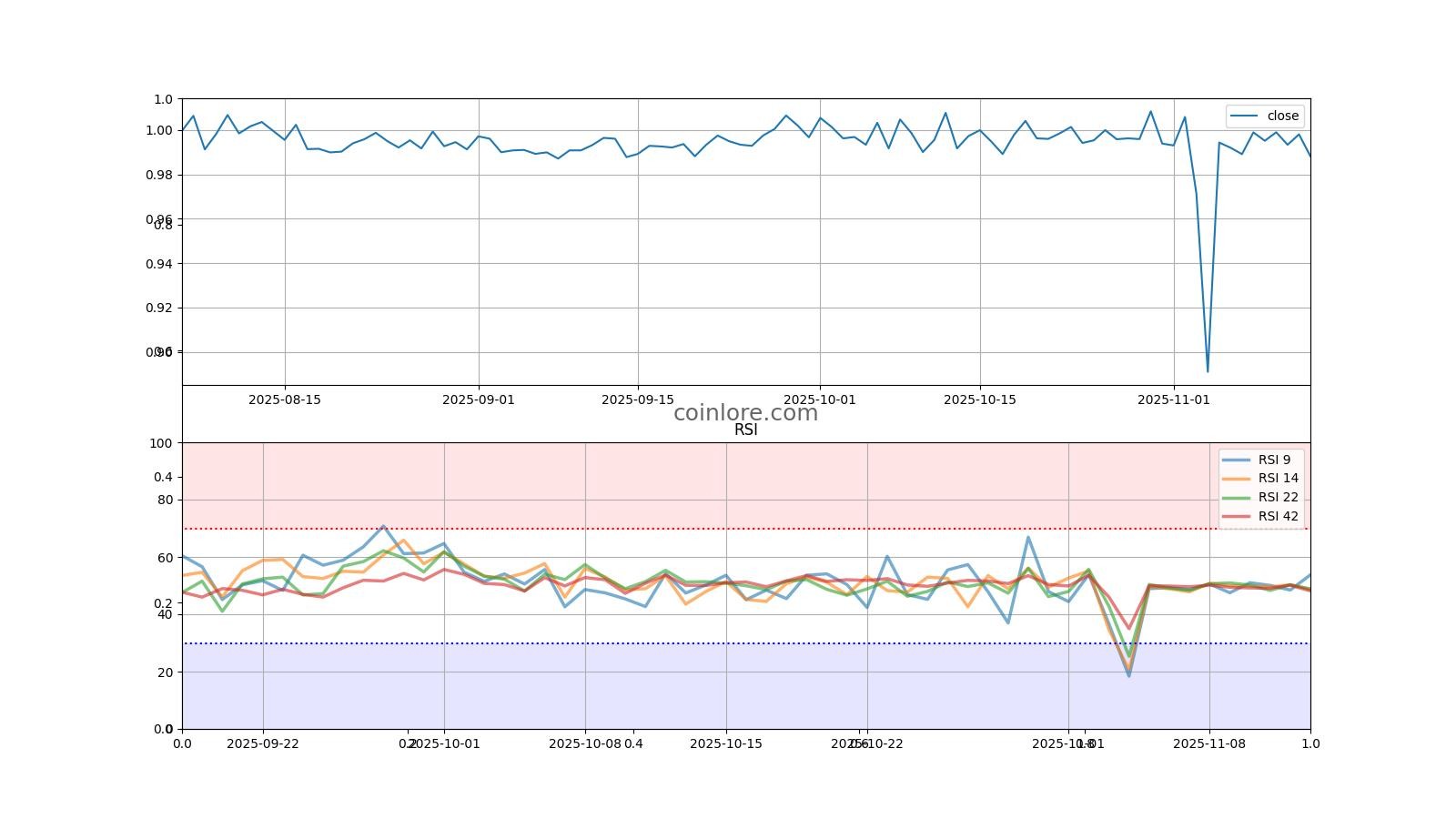 Dola USD Stablecoin RSI indicator