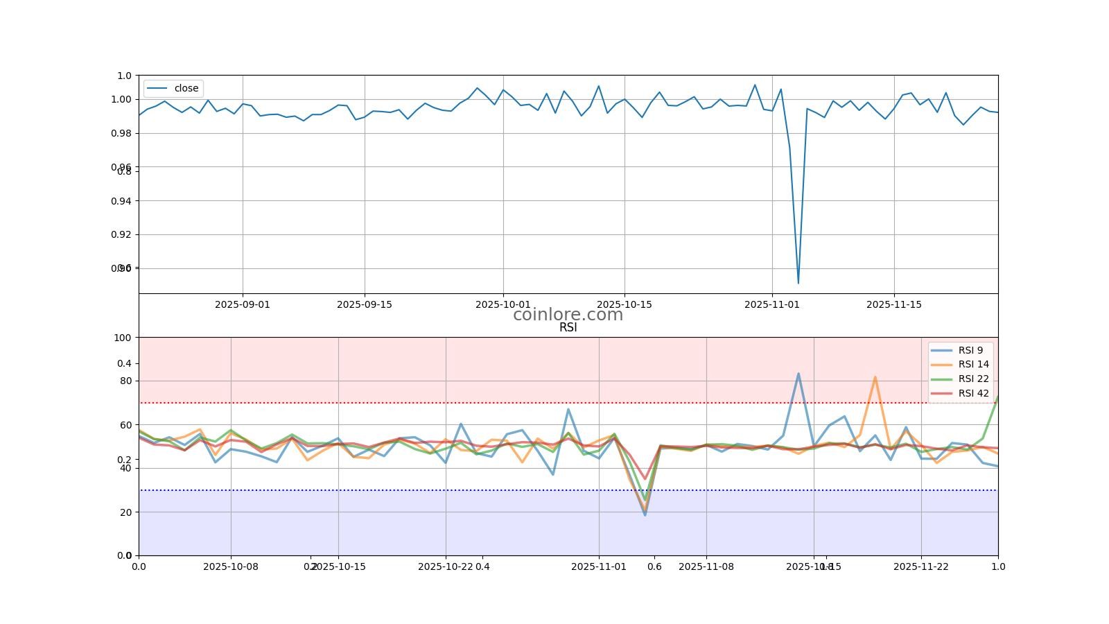 Dola USD Stablecoin RSI indicator