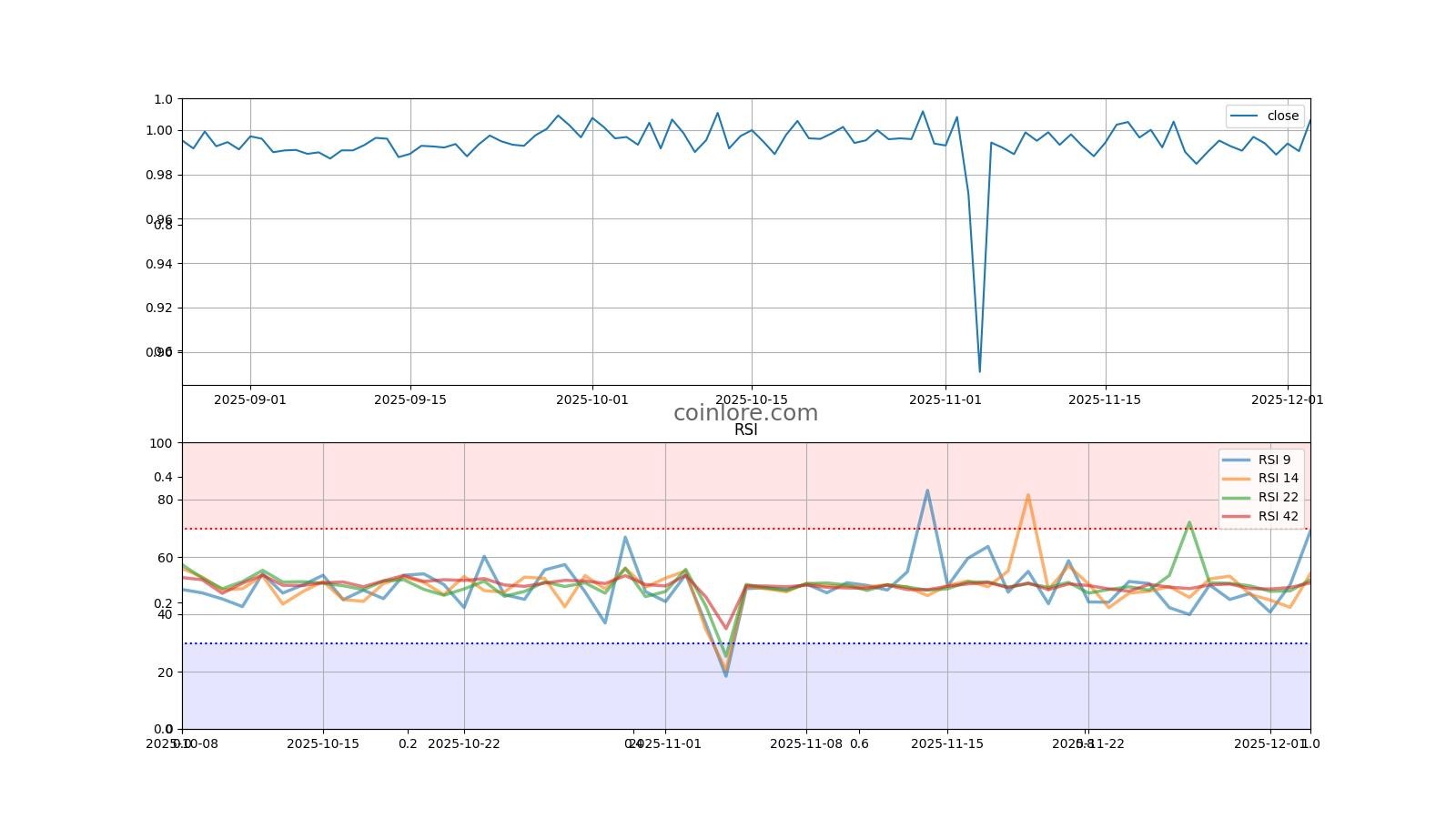 Dola USD Stablecoin RSI indicator