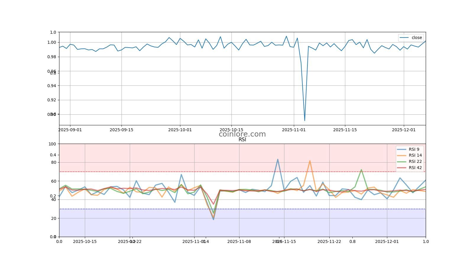 Dola USD Stablecoin RSI indicator