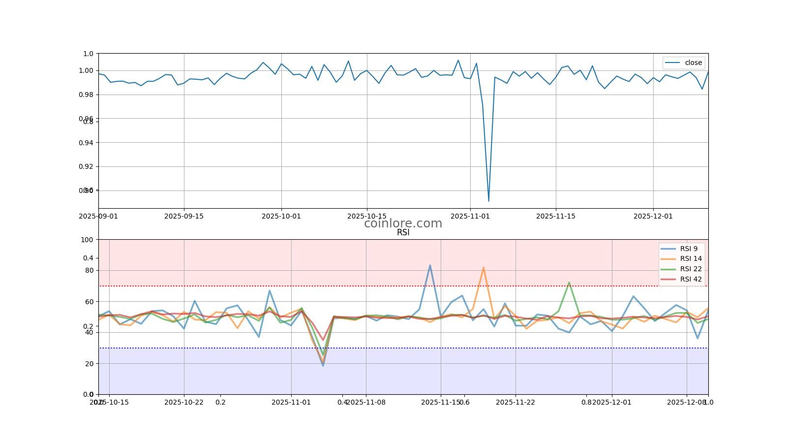 Dola USD Stablecoin RSI indicator