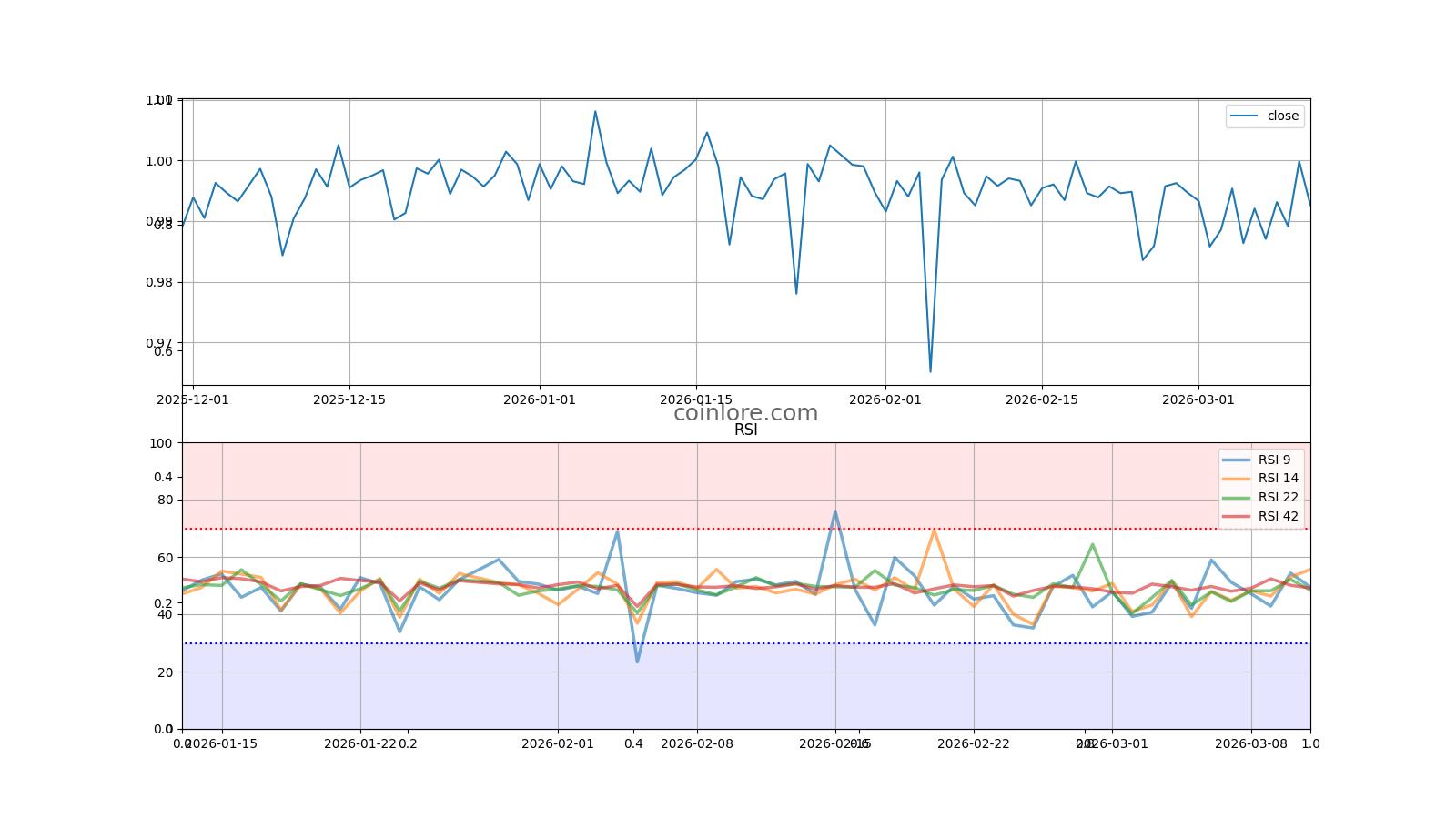 Dola USD Stablecoin RSI indicator