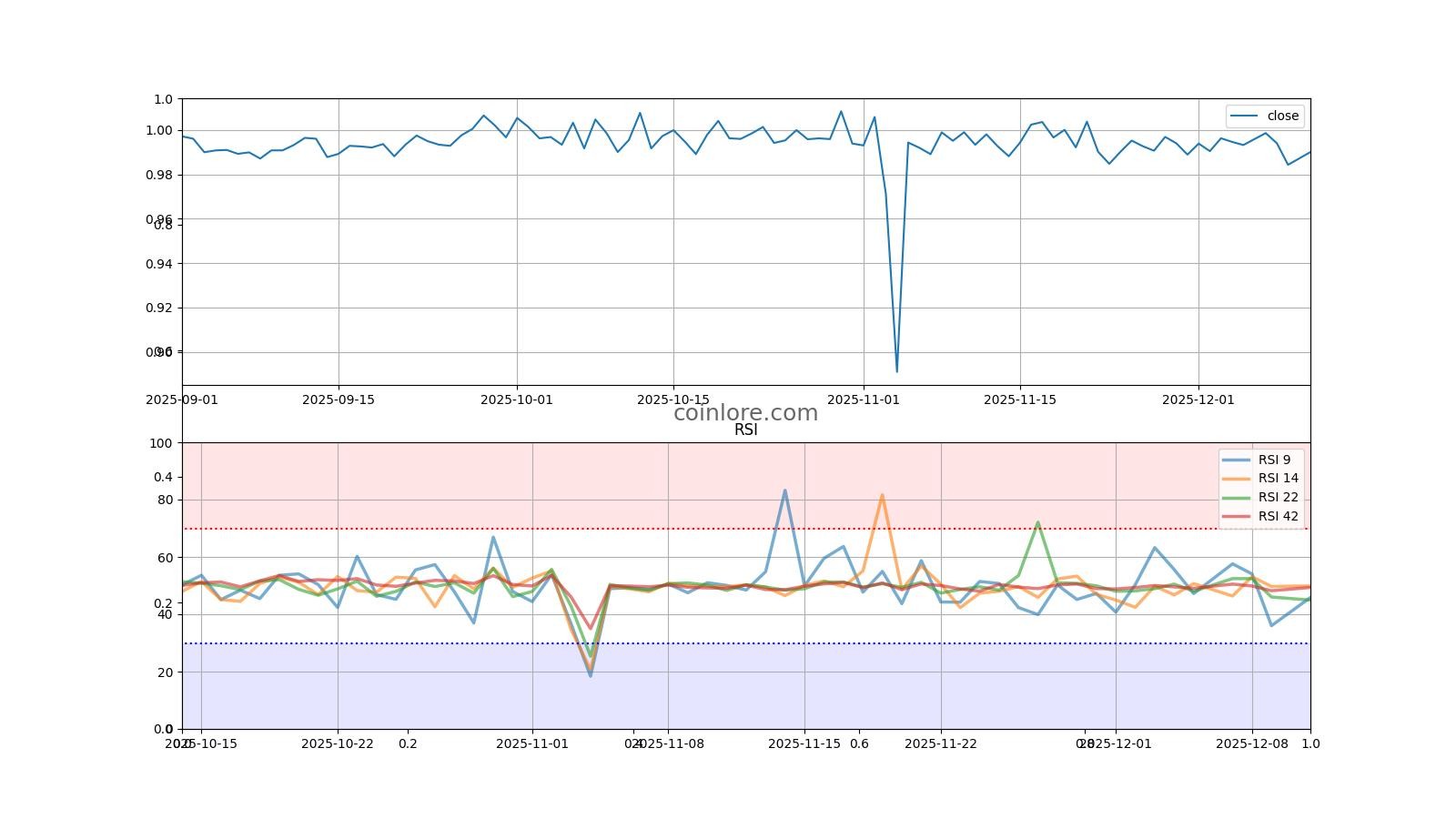 Dola USD Stablecoin RSI indicator