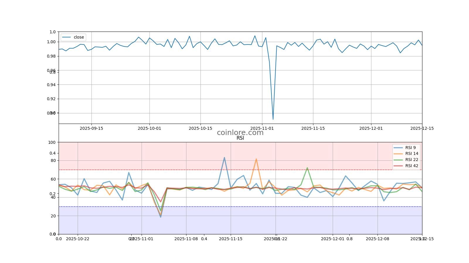 Dola USD Stablecoin RSI indicator