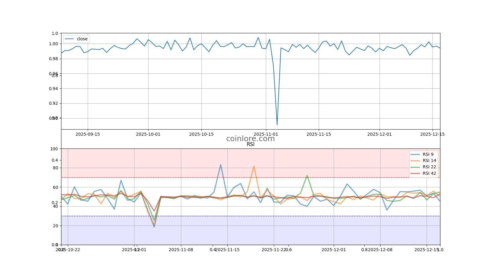 Dola USD Stablecoin RSI indicator
