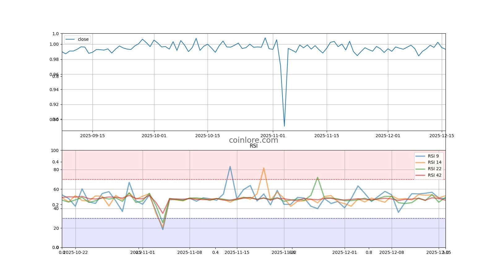 Dola USD Stablecoin RSI indicator
