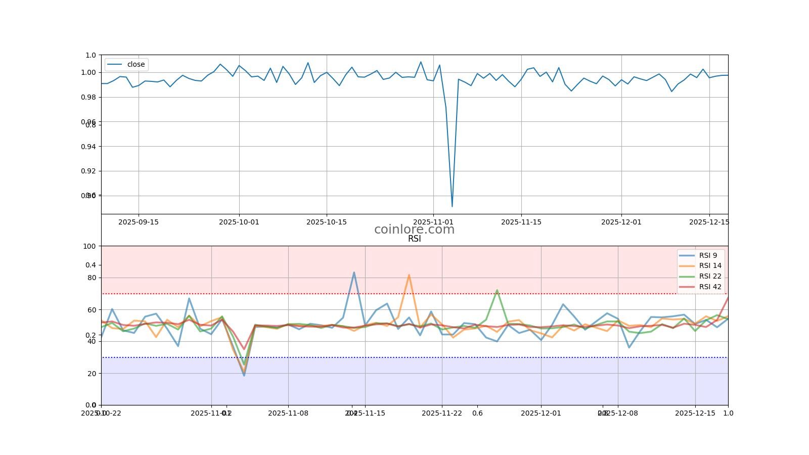 Dola USD Stablecoin RSI indicator