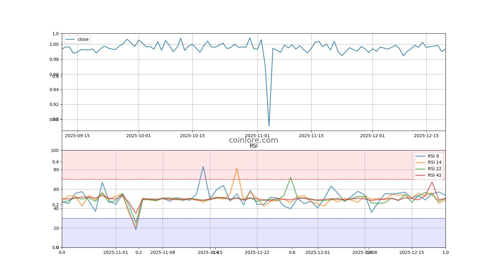 Dola USD Stablecoin RSI indicator