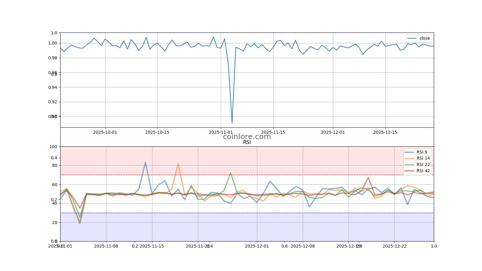 Dola USD Stablecoin RSI indicator