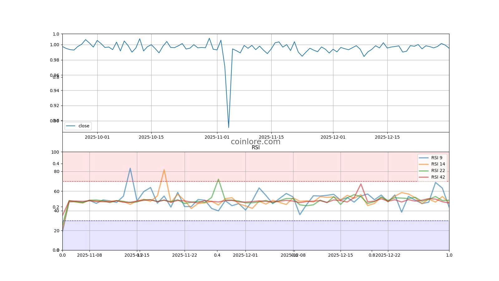 Dola USD Stablecoin RSI indicator