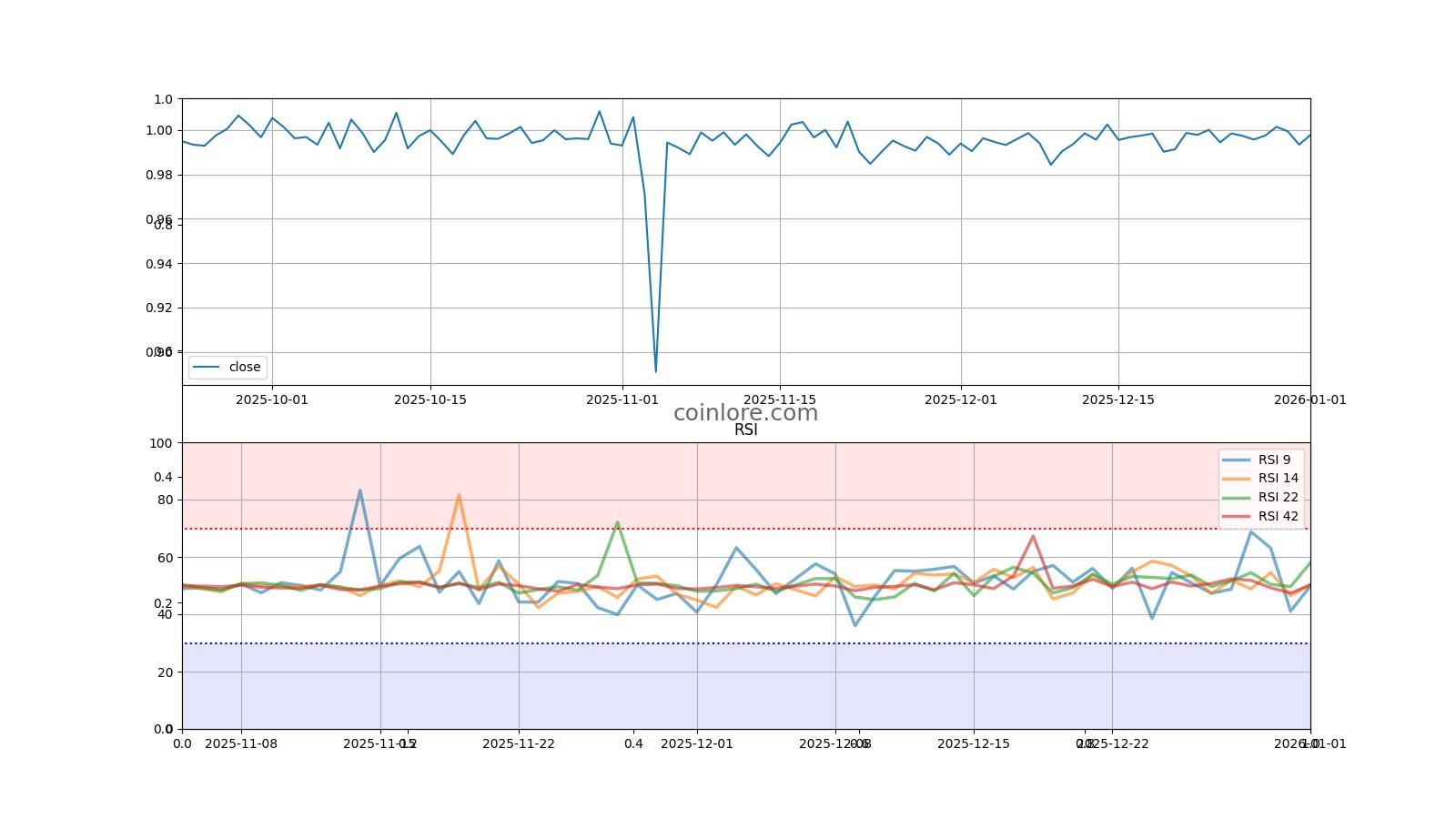 Dola USD Stablecoin RSI indicator