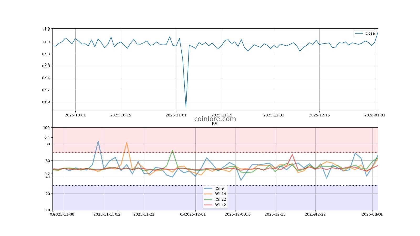 Dola USD Stablecoin RSI indicator