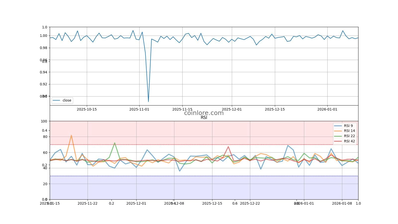 Dola USD Stablecoin RSI indicator